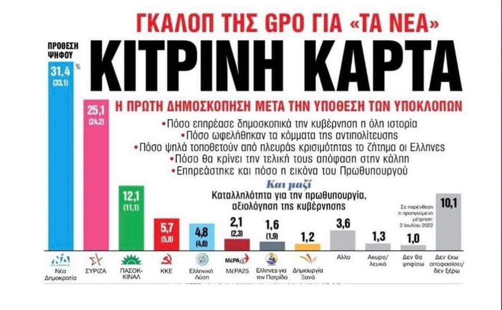 ΔΗΜΟΣΚΟΠΗΣΗ : Μπροστά 6,3% η ΝΔ έναντι του ΣΥΡΙΖΑ – Στο 12,1% το ΠΑΣΟΚ ...