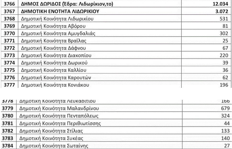 Μειώθηκε ο πληθυσμός της Δωρίδας -11,7% σύμφωνα με την απογραφή του ...